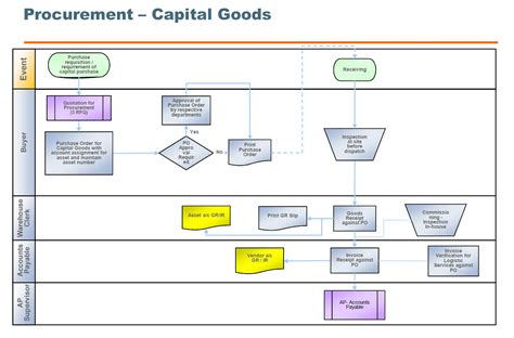 SAP Capital CAPEX Procurement E2E Process Flowchart SAP ERP Pics