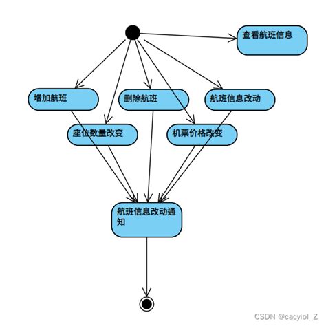 软件工程实验报告（机票预订系统）《软件工程实验》实验指导书 一、课程目标 1、使学生能够按照特定的软件选题调研 Csdn博客