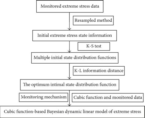 Figure 1 From Cubic Function Based Bayesian Dynamic Linear Prediction Approach Of Bridge Extreme