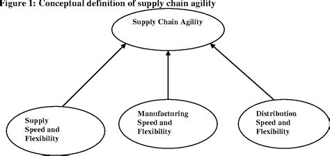 Figure 1 From Supply Chain Performance An Agile Supply Chain Driven