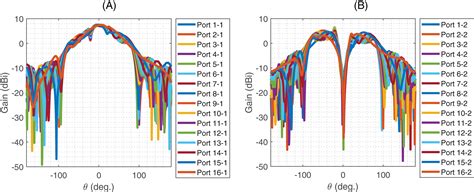 Optimization Of Virtually Aperiodic Linear Sparse Arrays Aslan 2022 Microwave And Optical
