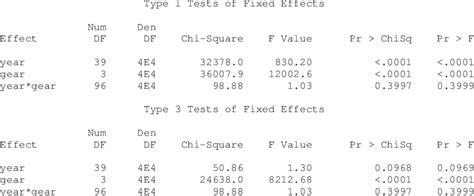 Summary Of Glm Model Fit To Simulated Data Using The Sas Software