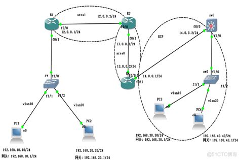 ospf、vlan、rip、单臂路由综合实验，实现全网互通 51cto博客 单臂路由和ospf的综合