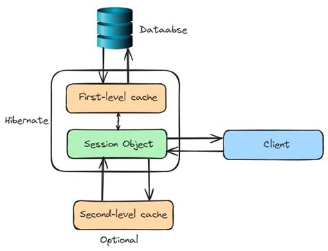 Aymen Farhani On Linkedin Softwaredevelopment Hibernate Hibernate