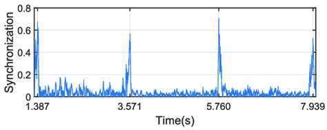 The Synchronous Signals Based On Preamble Download Scientific Diagram