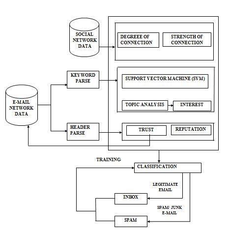 E Mail Spam Filtering Download Scientific Diagram