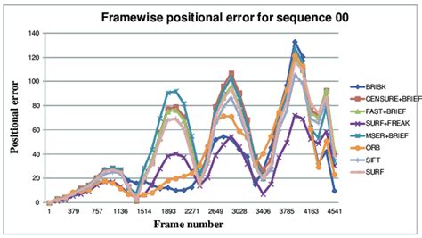 the comparison of framewise positional error log of euclidean distance