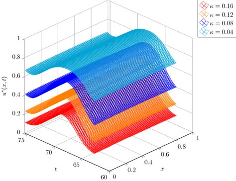Numerical Approximations Of The Positive Download Scientific Diagram