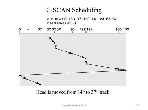 C Scan Scheduling 50 2 Ppt