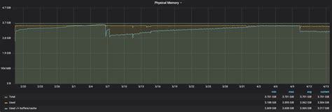 Memory Usage On A Two Months Time Range Download Scientific Diagram