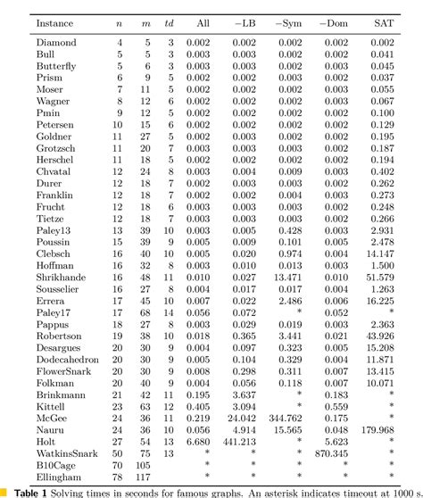 Table 1 From An Algorithm For The Exact Treedepth Problem Semantic Scholar