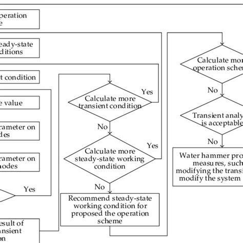 A Flow Chart For The Numerical Simulation Procedure For Complex Water