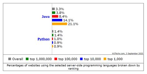 Java Vs Python Which Is Best For Enterprise Applications