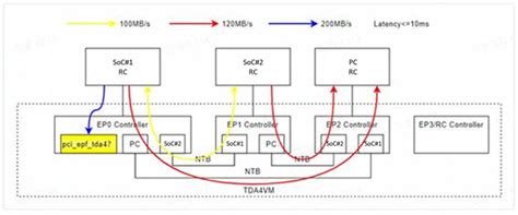 tda4vm tda4vm pcie structure processors forum processors ti e2e