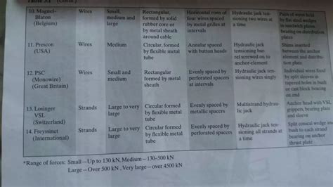 Post Tensioning In Prestressed Concrete Pptx