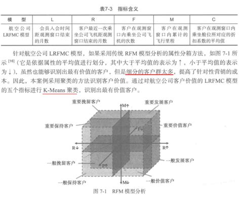 Python数据挖掘 第 章航空公司客户价值分析 进击的小猴子 博客园