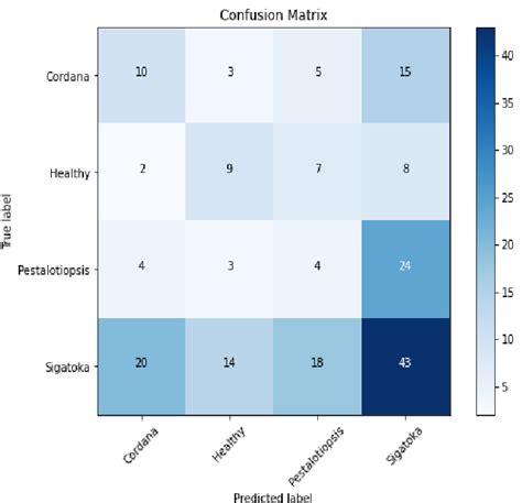 Confusion Matrix Schema 1 Inception Method Download Scientific Diagram
