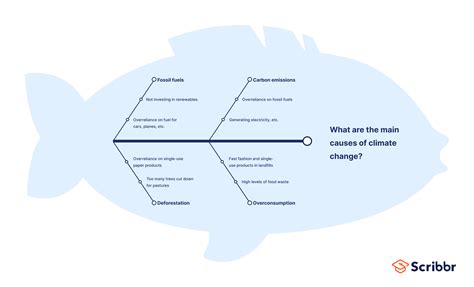 What Is A Fishbone Diagram Templates And Examples