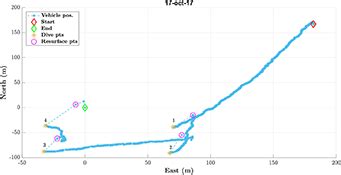 The Performed Interoperability Test Mission In Ned Coordinates The