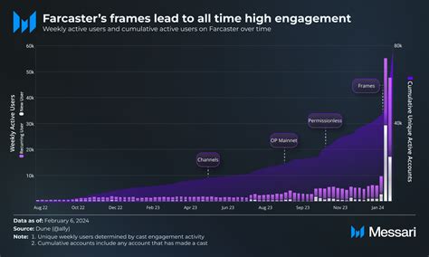 Farcasters Frames Messari