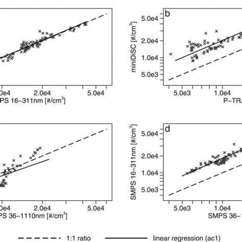 linear regression models for log10 transformed particle number