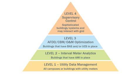 Energy Management Information System Planning And Procurement Department Of Energy