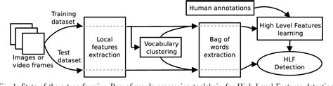 Figure 1 From Retina Enhanced Surf Descriptors For Semantic Concept