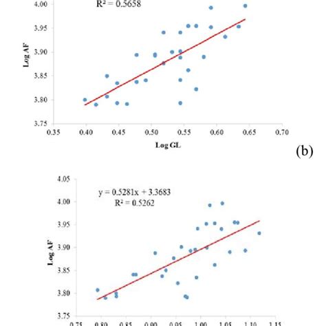 Logarithmic Relationship A Between F And Gw B Between F And Gl C Download Scientific