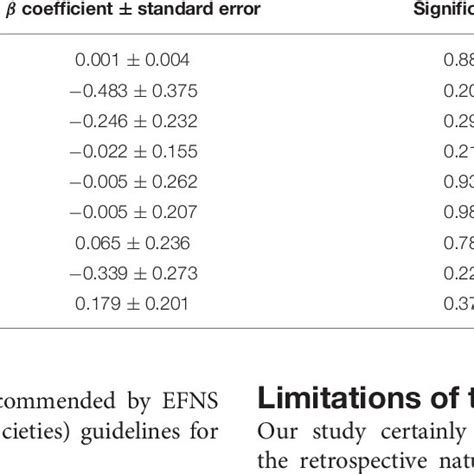 Results Of Multiple Regression Logistic Analysis Beta Coefficients And