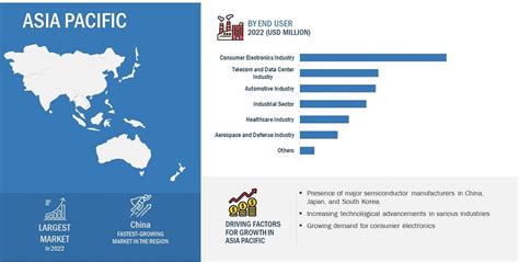 Electronic Design Automation Market Size Share Growth Drivers Trends