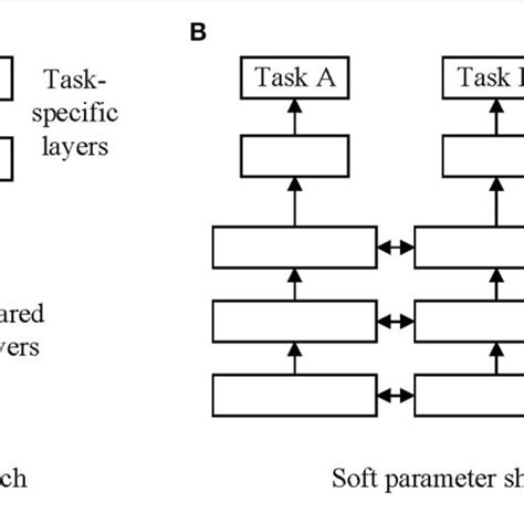 Two Approaches For Multi Task Learning In Deep Neural Networks A Download Scientific