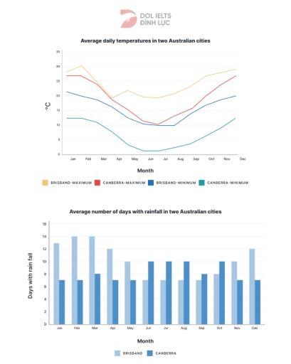 The Graph And Chart Below Give Information On The Average Daily Maximum
