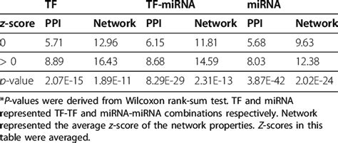 Ppi And Network Property Z Score Of Crosstalk Motifs With Zero And