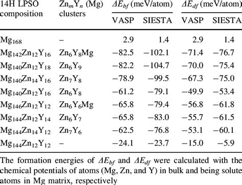 The Formation Energies Of Various 14h Lpso Structural Models Calculated