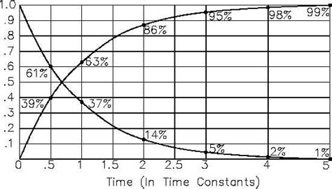 Figure 7 Time Constant