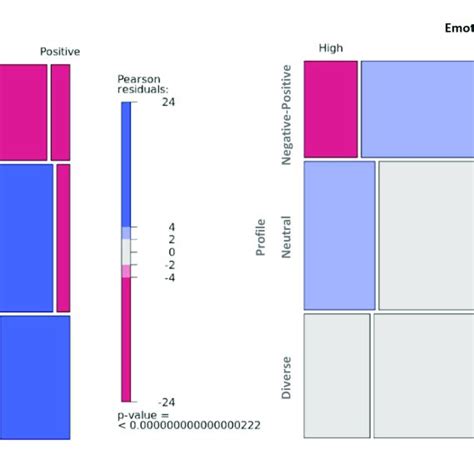 Mosaic Plots Visualizing The Association Of The Valence Of