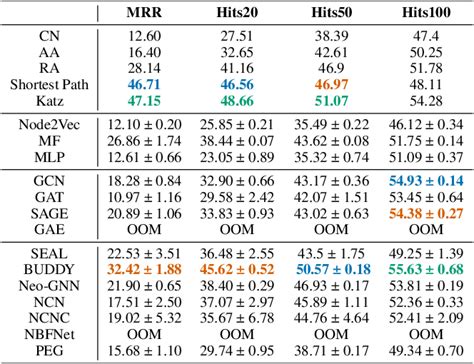 Table 16 From Evaluating Graph Neural Networks For Link Prediction