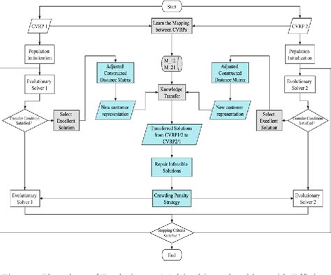 figure 1 from a modified evolutionary multitasking approach with