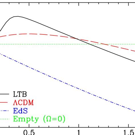 The Luminosity Distance As A Function Of Redshift The Curve Labeled