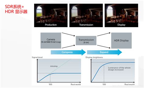 4k hdr技术探讨三hdr工作流程 smpte st 2094 csdn博客