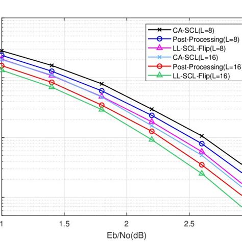 Bler Performance Comparison Between Ll Scl Flip And Postprocessing 7