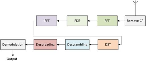 Receiver At The Mobile Unit Cp Cyclic Prefix Dst Discrete Sine