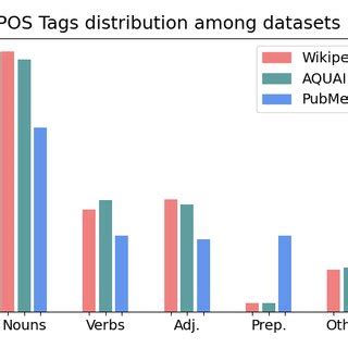 POS Tags Distribution Percentages For Wikipedia AQUAINT And PubMed Download Scientific