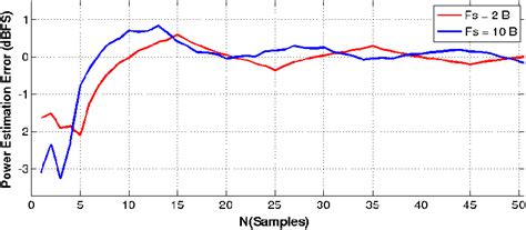 power estimation error characteristics for the am modulated signal with