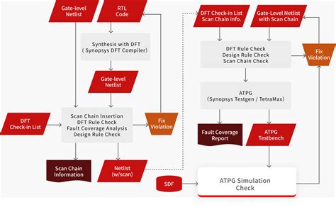 dft atpg service 巨有科技 pgc