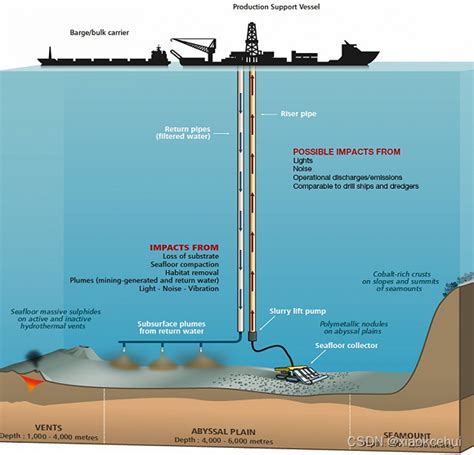 深海采矿现状综述深海矿产国内技术对比 Csdn博客