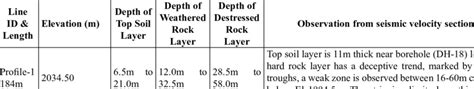Highlights Of The Subsurface Seismic Refraction Survey Download Table