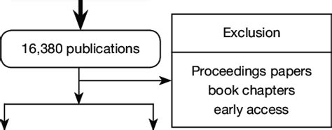 Flowchart Of The Screening Process Woscc Web Of Science Core Collection Download Scientific