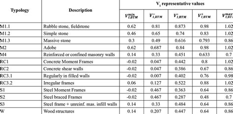 vulnerability index values for different types of buildings according