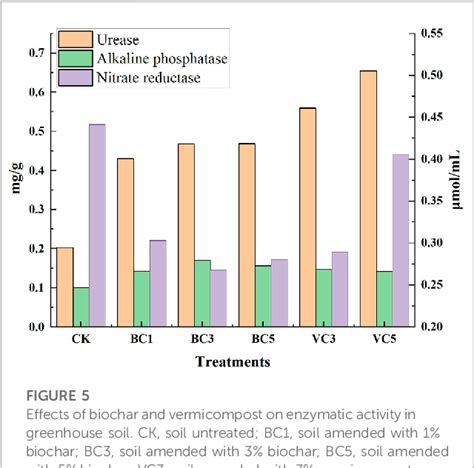 Figure 5 From Effects Of Biochar And Vermicompost On Microorganisms And Enzymatic Activities In